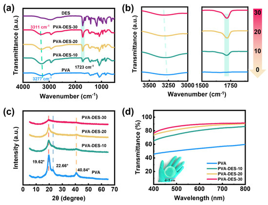 High-Strength Double-Network Conductive Hydrogels Based on Polyvinyl Alcohol and Polymerizable ...