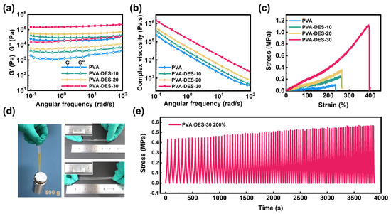 High-Strength Double-Network Conductive Hydrogels Based on Polyvinyl Alcohol and Polymerizable ...