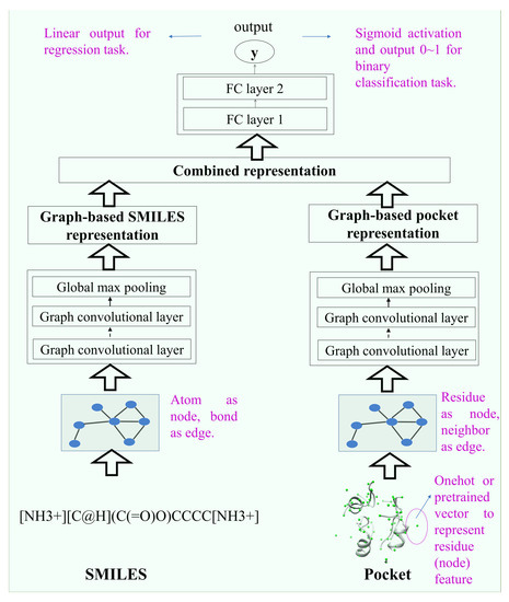 DeepBindGCN: Integrating Molecular Vector Representation with Graph Convolutional Neural ...