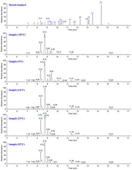 Post-Ripening and Key Glycosyltransferase Catalysis to Promote Sweet ...