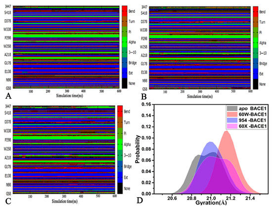 Identification Mechanism of BACE1 on Inhibitors Probed by Using ...