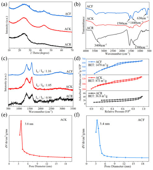 Activated Carbon Derived from Waste Oil Shale Semi-Coke for ...