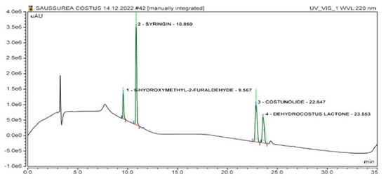 HPLC-PDA Method for Quantification of Bioactive Compounds in Crude ...