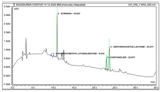 HPLC-PDA Method for Quantification of Bioactive Compounds in Crude ...