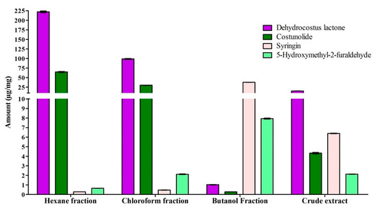 HPLC-PDA Method for Quantification of Bioactive Compounds in Crude ...