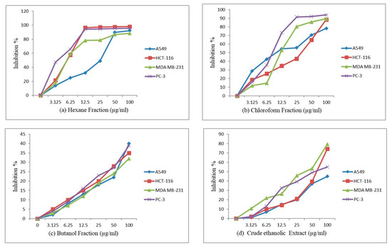 HPLC-PDA Method for Quantification of Bioactive Compounds in Crude ...