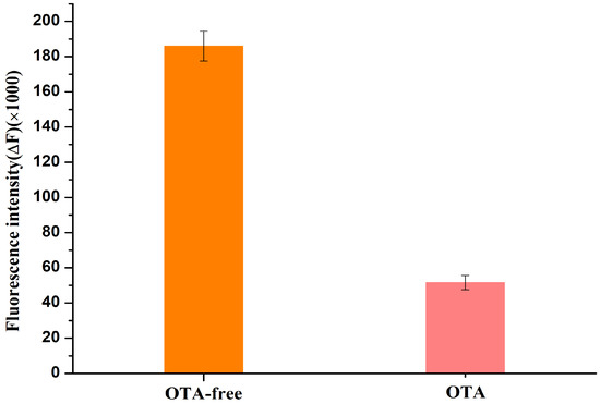 Molecular Docking Insight into the Label-Free Fluorescence Aptasensor for Ochratoxin A Detection