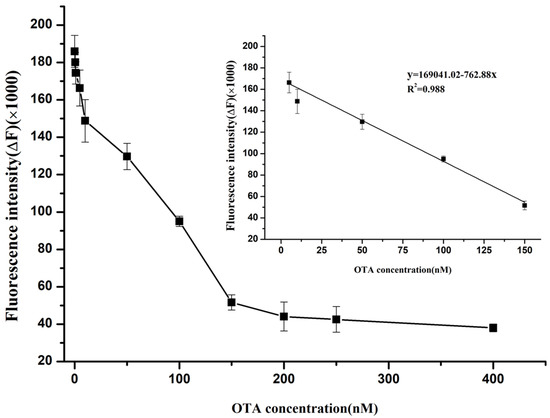 Molecular Docking Insight into the Label-Free Fluorescence Aptasensor for Ochratoxin A Detection