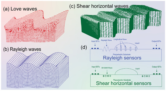 Molecules | Free Full-Text | The Recent Development of Acoustic Sensors ...