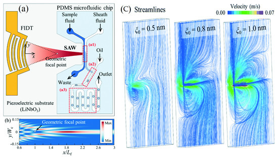The Recent Development of Acoustic Sensors as Effective Chemical ...