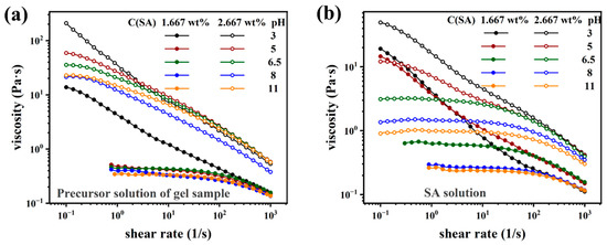 Understanding Gel-Powers: Exploring Rheological Marvels of Acrylamide ...