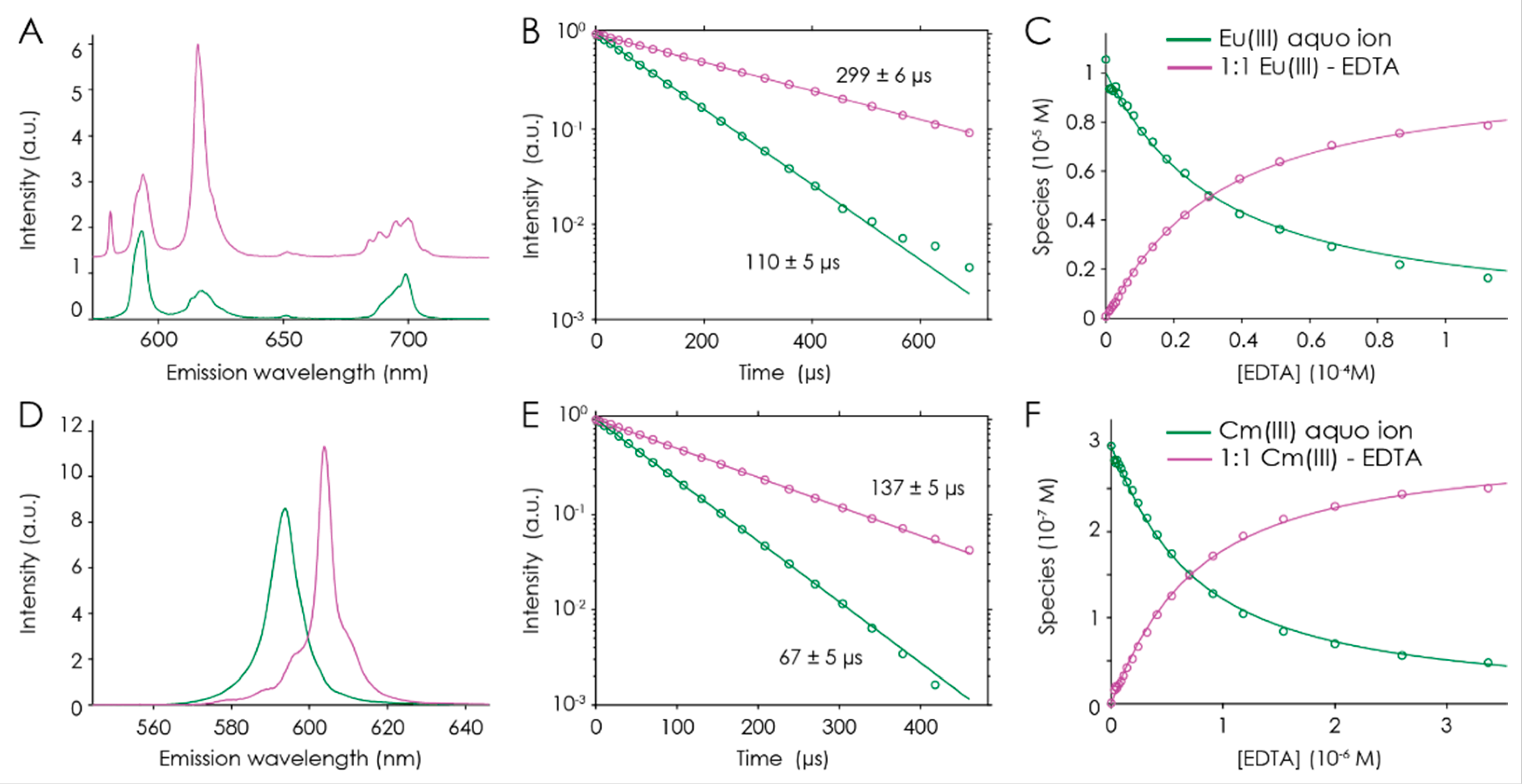 Eu(III) and Cm(III) Complexation by the Aminocarboxylates NTA, EDTA ...