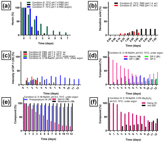 Molecular Taphonomy of Heme: Chemical Degradation of Hemin under ...