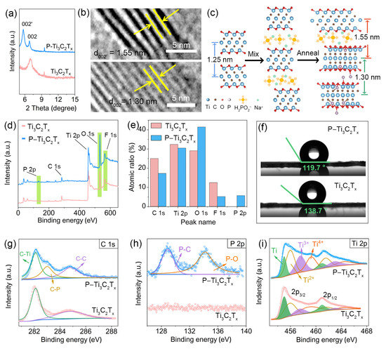 Phosphorus Doping Strategy-Induced Synergistic Modification of Interlayer Structure and Chemical ...