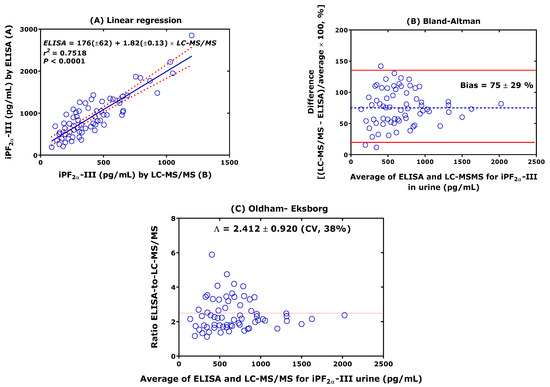 Molecules | Free Full-Text | Mass Spectrometry-Based Evaluation of the ...