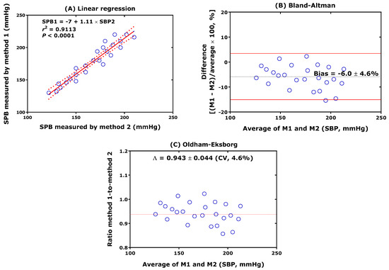 Mass Spectrometry-Based Evaluation of the Bland–Altman Approach: Review ...
