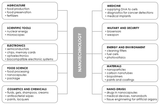Nanotechnology–General Aspects: A Chemical Reduction Approach to the ...