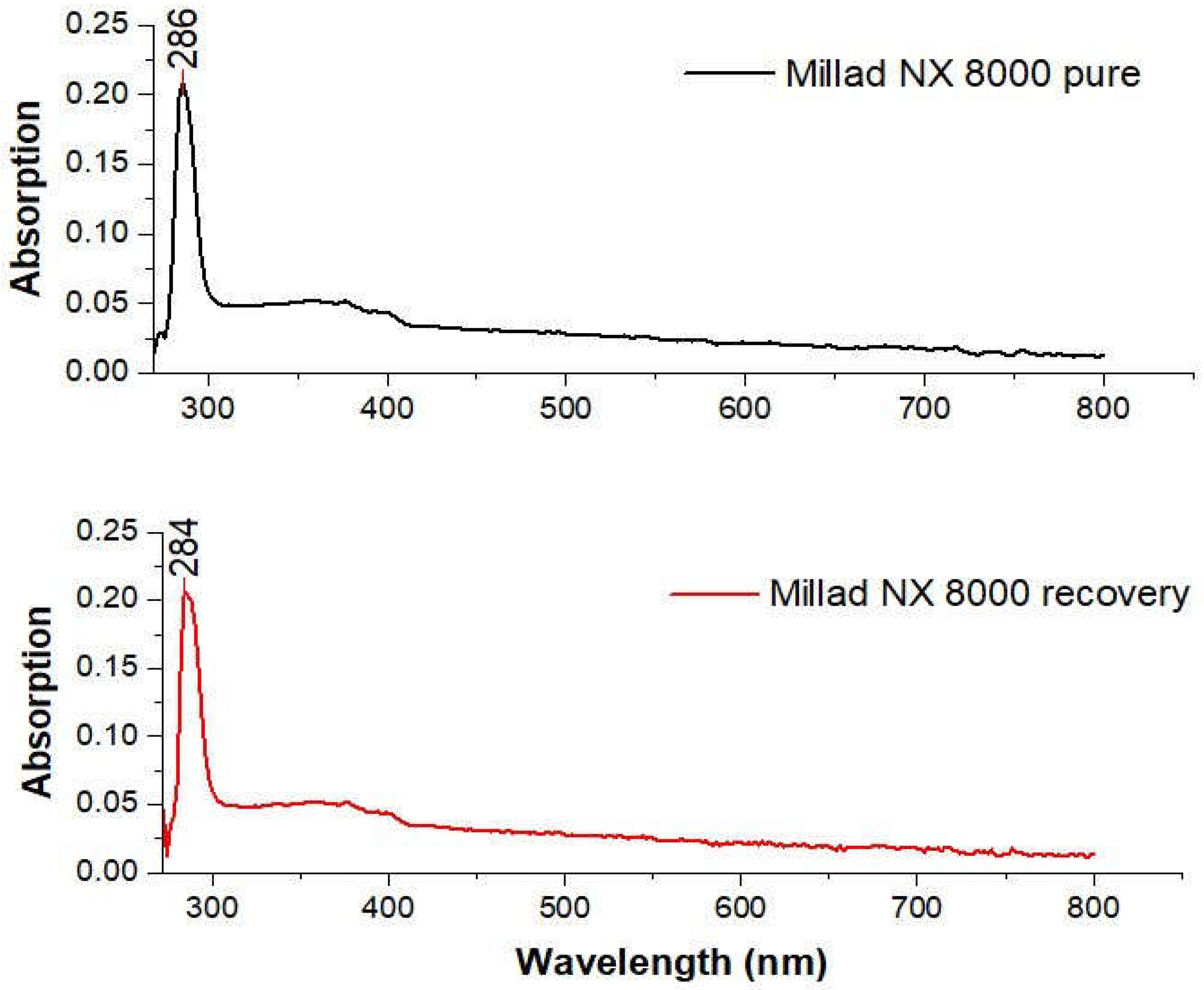 Identifying, Quantifying, and Recovering a Sorbitol-Type Petrochemical ...