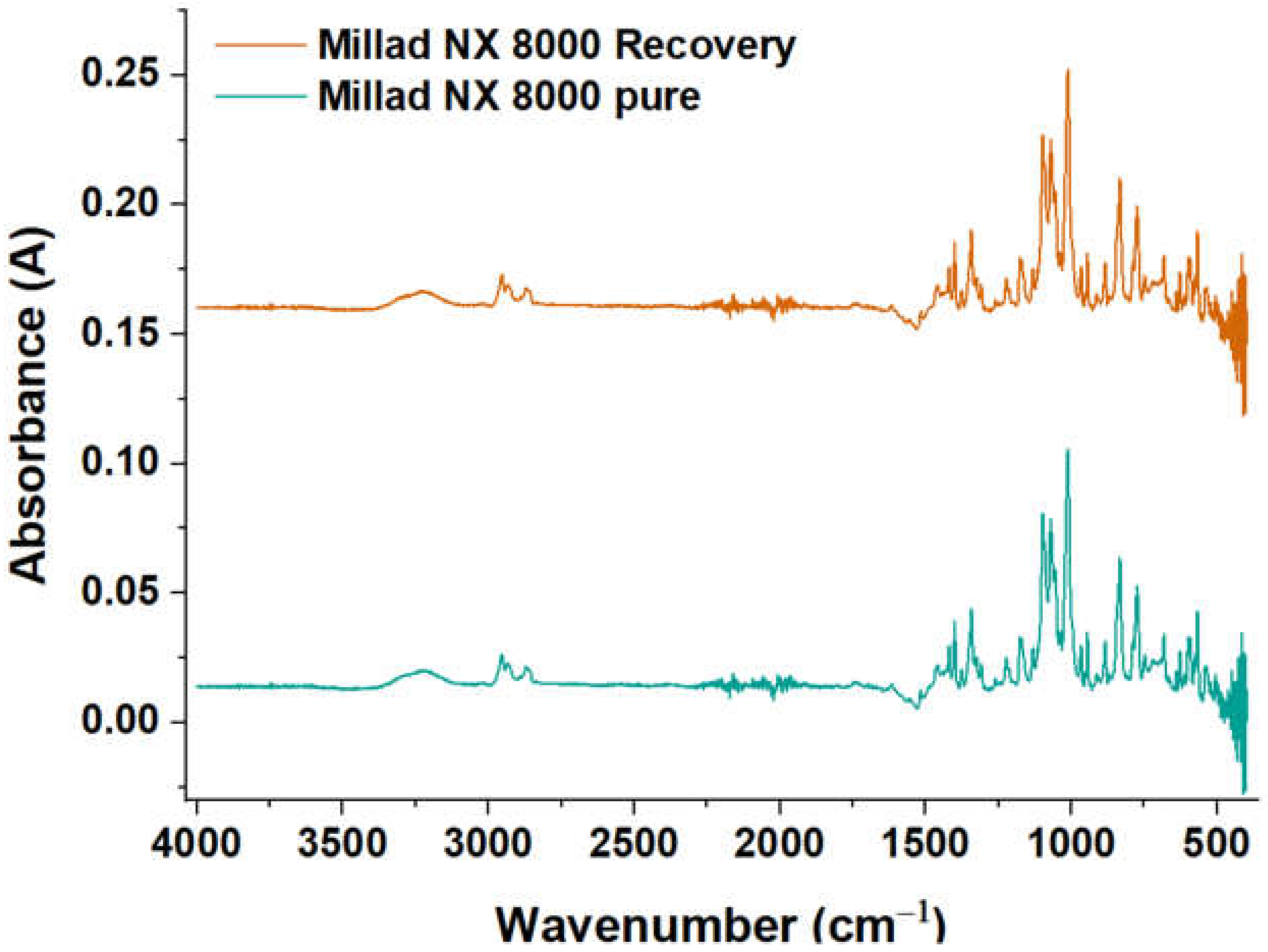 Identifying, Quantifying, and Recovering a Sorbitol-Type Petrochemical ...