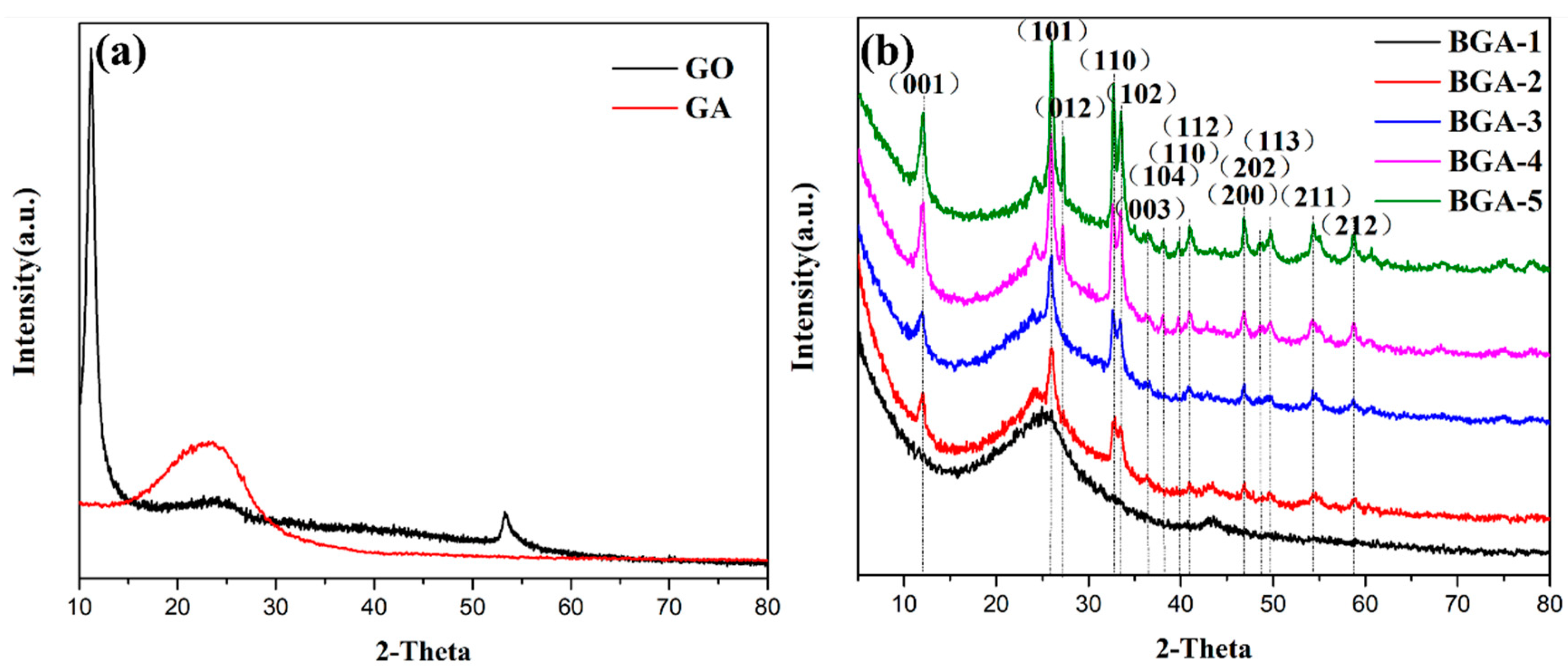 In Situ Synthesis of 3D BiOCl–Graphene Aerogel and Synergistic Effect ...