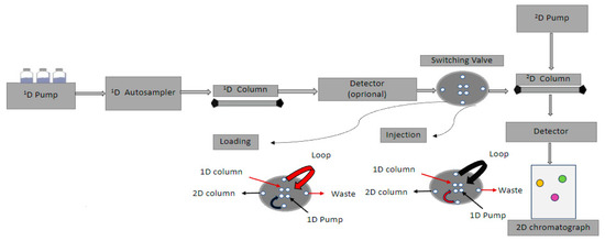 Two-Dimensional High-Performance Liquid Chromatography as a Powerful ...