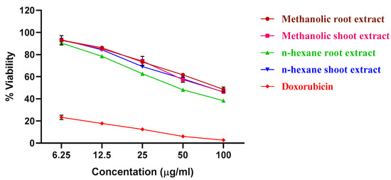 Phytochemical Analysis, In Vitro Biological Activities, and Computer ...