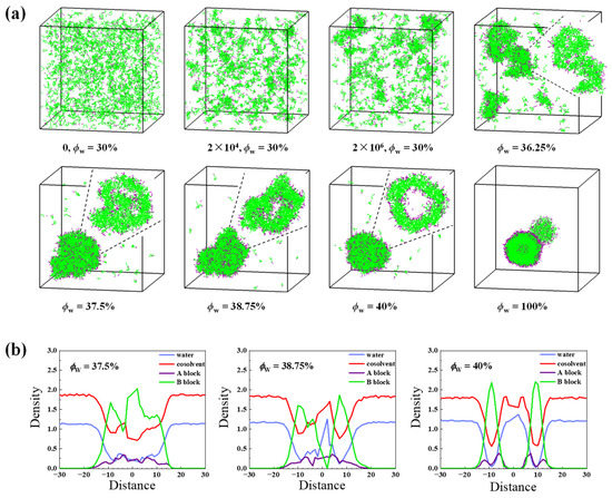 Effect of Cosolvent on the Vesicle Formation Pathways under Solvent ...