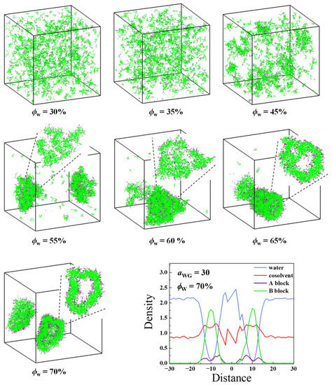 Effect of Cosolvent on the Vesicle Formation Pathways under Solvent ...