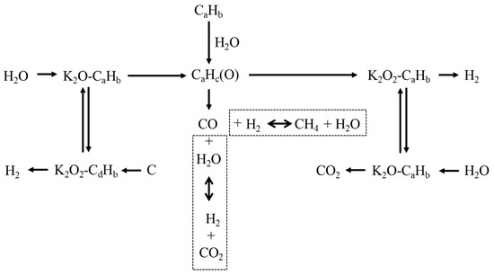 A Review of the Design and Performance of Catalysts for Hydrothermal ...