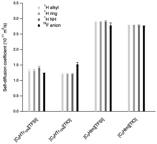Transport Properties of Protic Ionic Liquids Based on Triazolium and Imidazolium: Development of ...