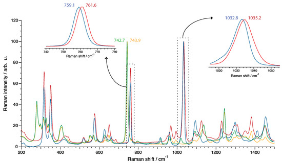 Transport Properties of Protic Ionic Liquids Based on Triazolium and Imidazolium: Development of ...