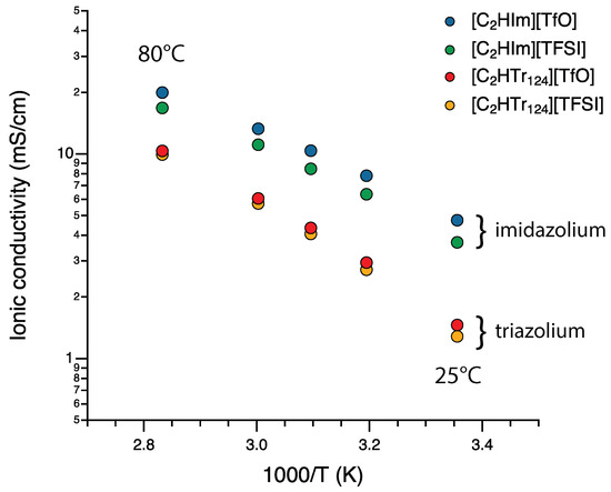 Transport Properties of Protic Ionic Liquids Based on Triazolium and Imidazolium: Development of ...
