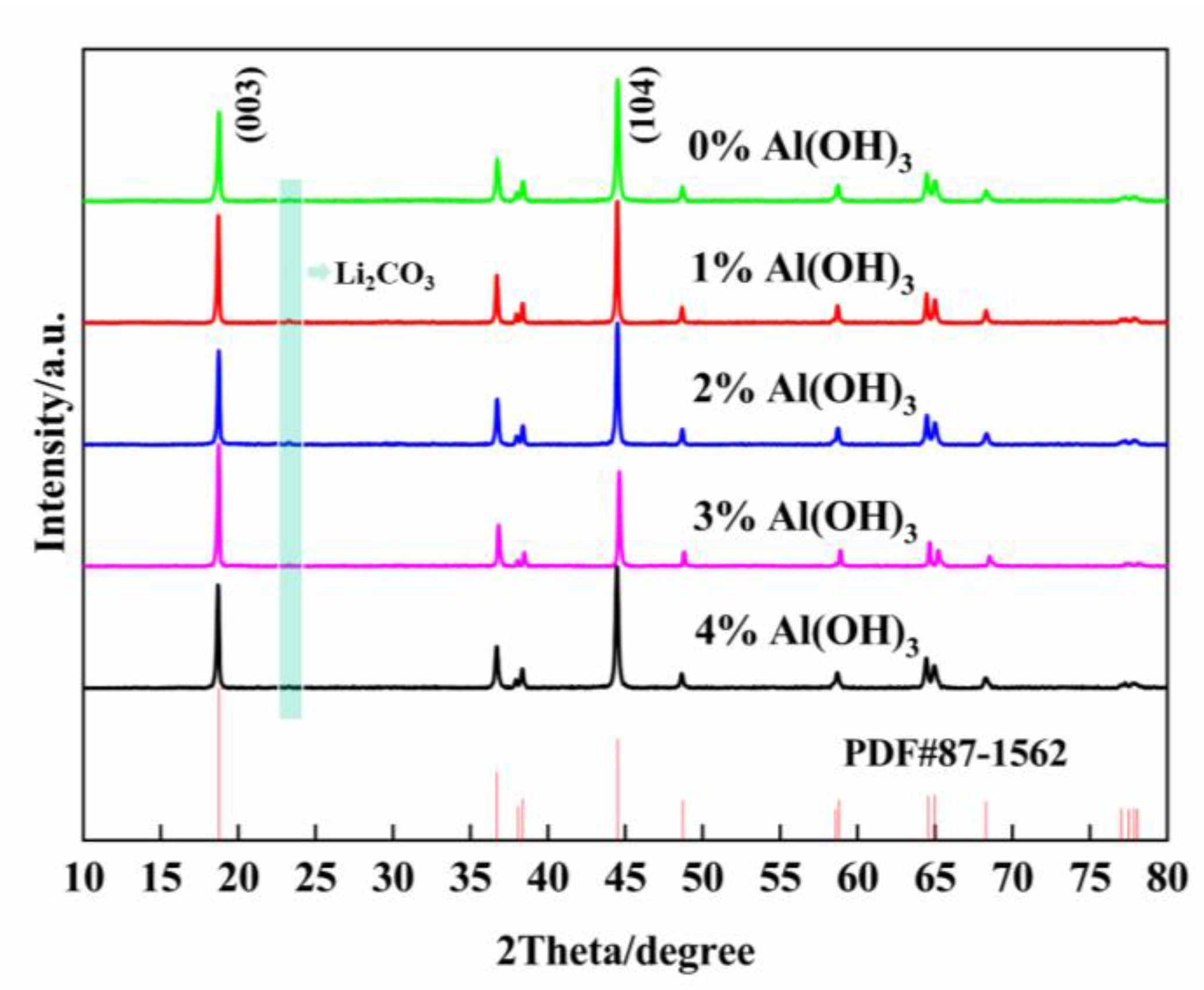 Preparation and Performance of Regenerated Al2O3-Coated Cathode ...