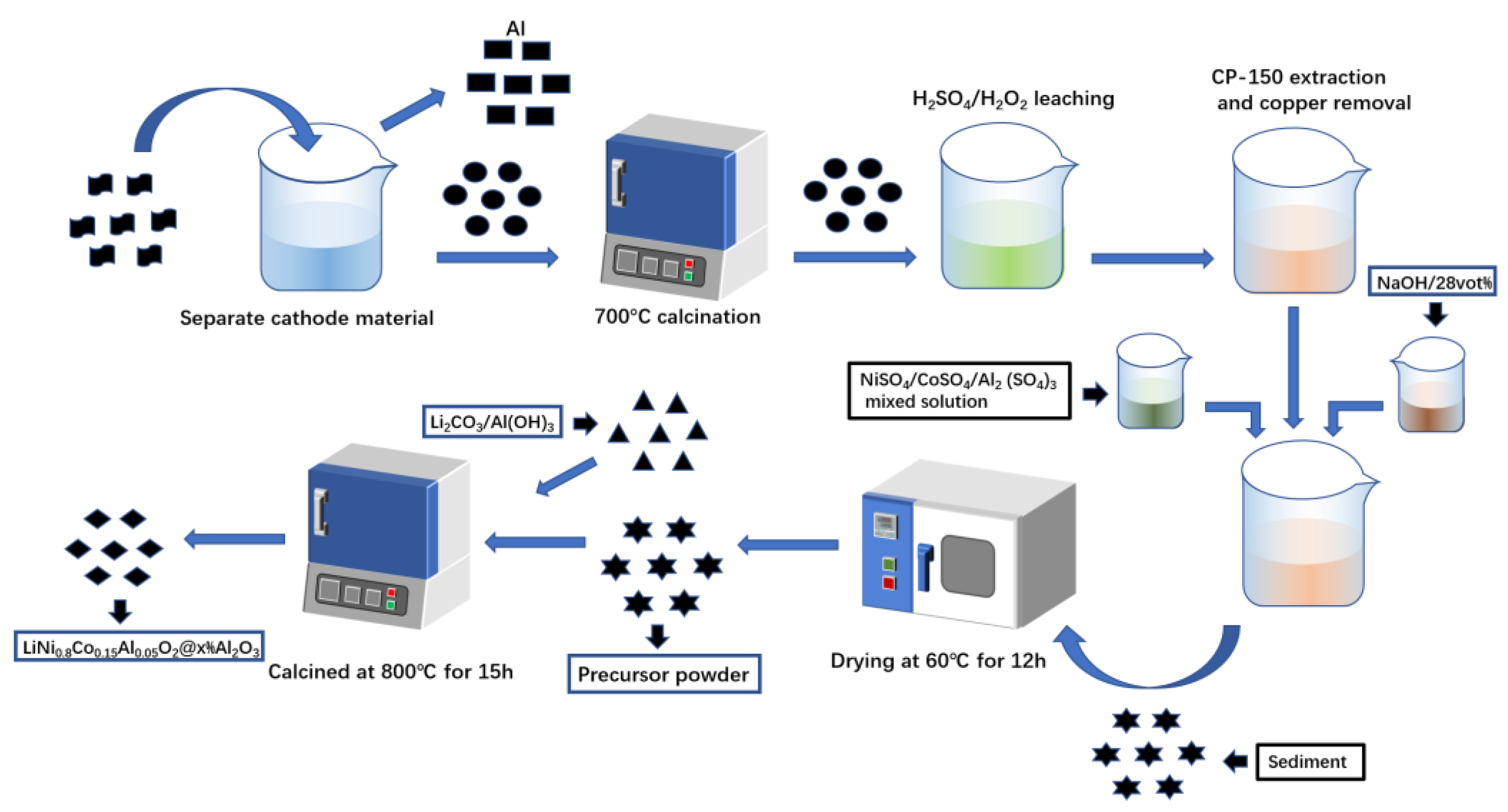 Preparation and Performance of Regenerated Al2O3-Coated Cathode Material LiNi0.8Co0.15Al0.05O2 ...