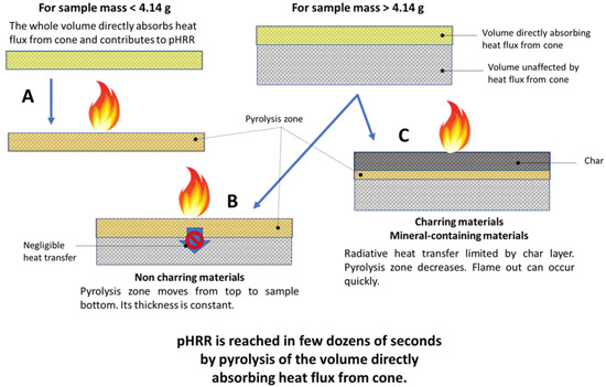 Flammability of Thick but Thermally Thin Materials including Bio-Based ...