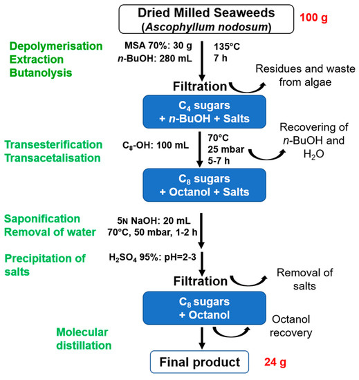 Cascading One-Pot Synthesis of Biodegradable Uronic Acid-Based ...