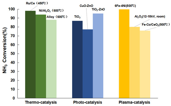 Recent Progress on Hydrogen Production from Ammonia Decomposition ...