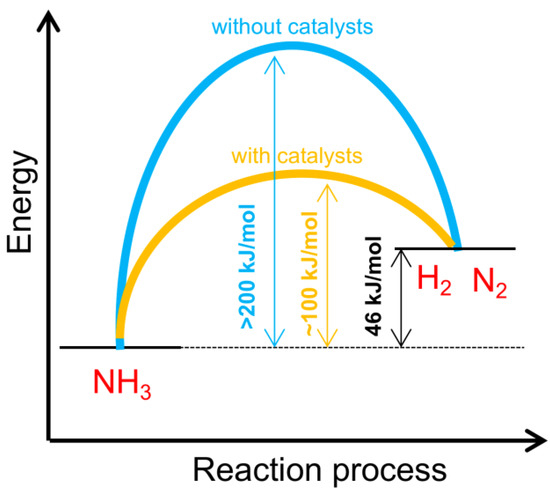 Recent Progress on Hydrogen Production from Ammonia Decomposition ...