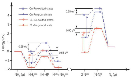 Recent Progress on Hydrogen Production from Ammonia Decomposition ...