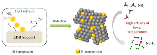 Recent Progress on Hydrogen Production from Ammonia Decomposition ...