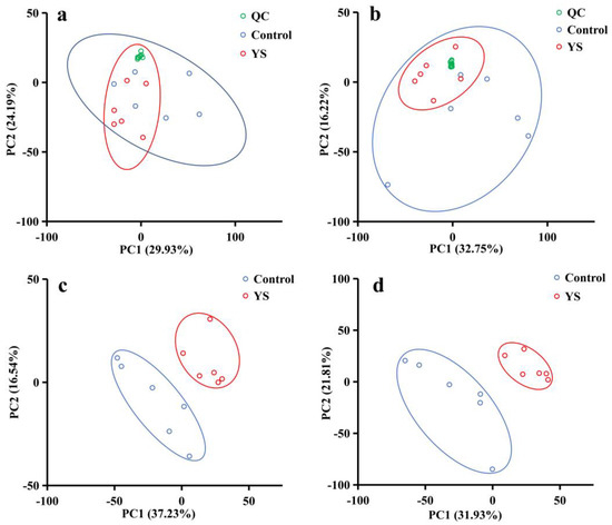 Metabolomics and Proteomics Responses of Largemouth Bass (Micropterus ...