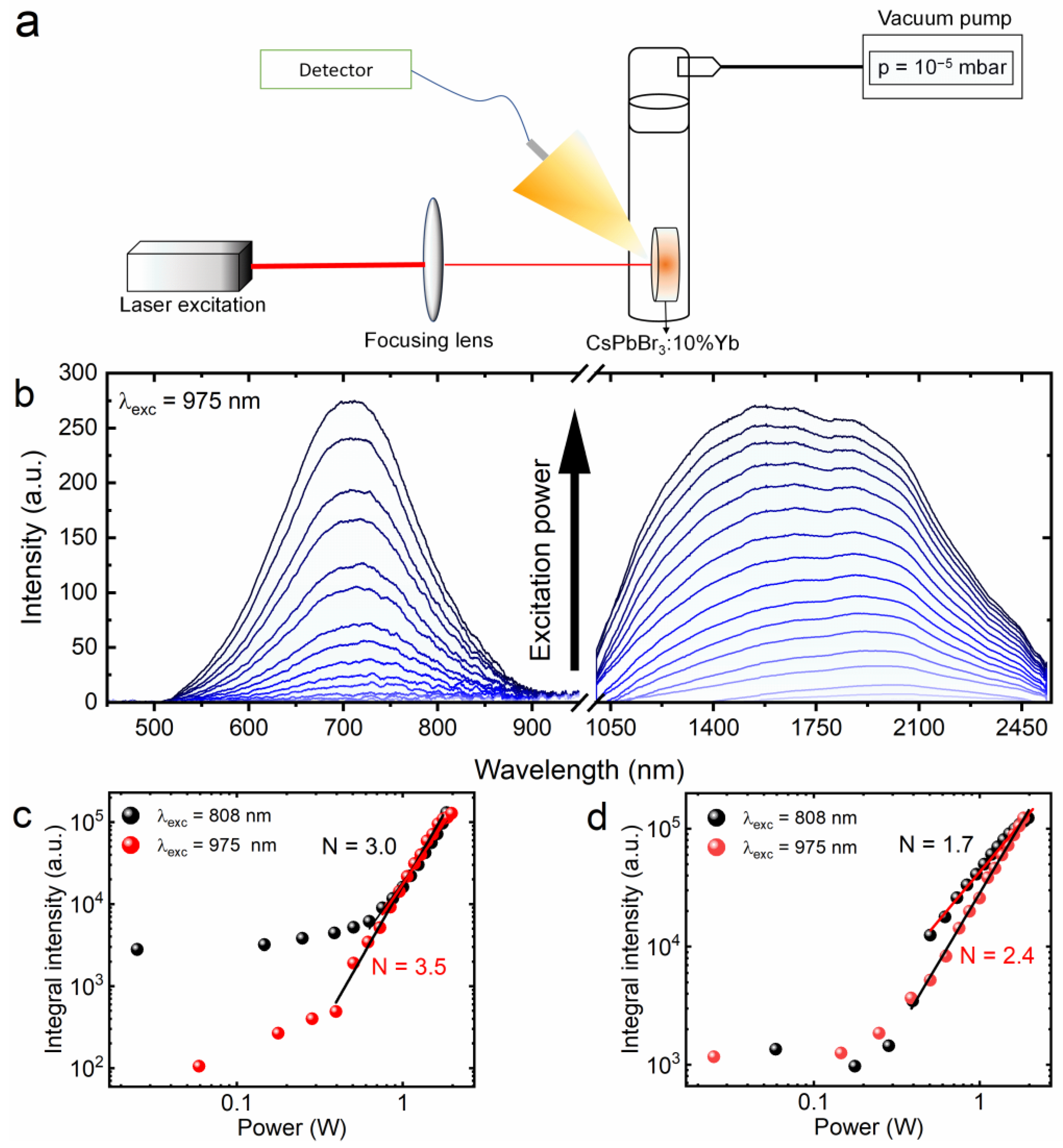 Broad Luminescence Generated by IR Laser Excitation from CsPbBr3:Yb3 ...