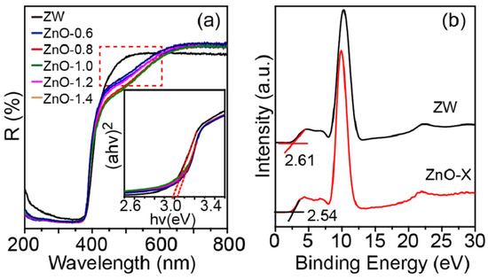 Melamine-Assisted Thermal Activation Method for Vacancy-Rich ZnO ...