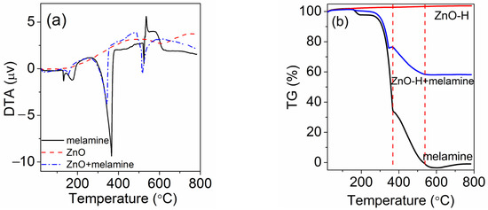 Melamine-Assisted Thermal Activation Method for Vacancy-Rich ZnO ...