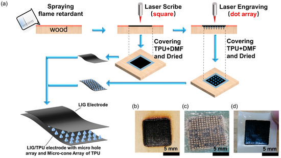 Flexible Microstructured Capacitive Pressure Sensors Using Laser Engraving and Graphitization ...