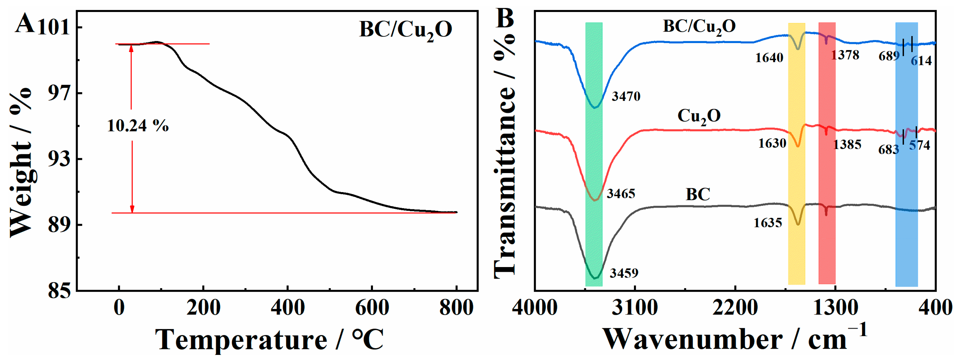 An Electrochemical Sensor Based on a Porous Biochar/Cuprous Oxide (BC/Cu2O) Composite for the ...
