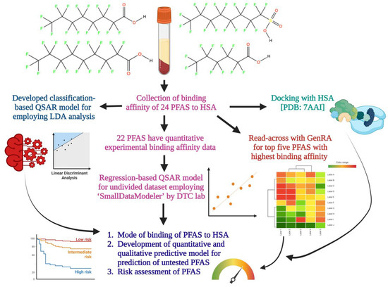 Computational Modeling of Human Serum Albumin Binding of Per- and ...