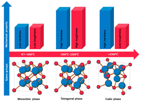 Biomedical Applications of Zirconia-Based Nanomaterials: Challenges and ...