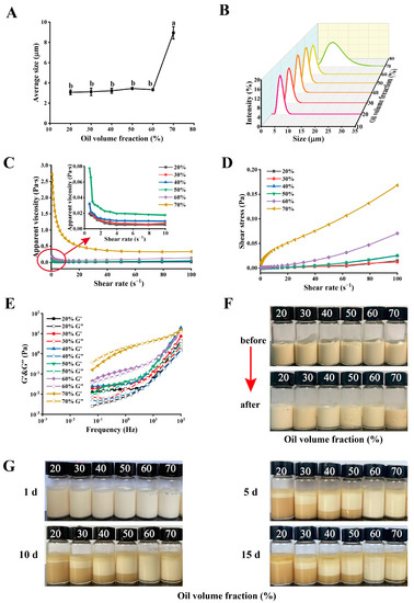 Development and Characterization of Pickering Emulsion Stabilized by ...
