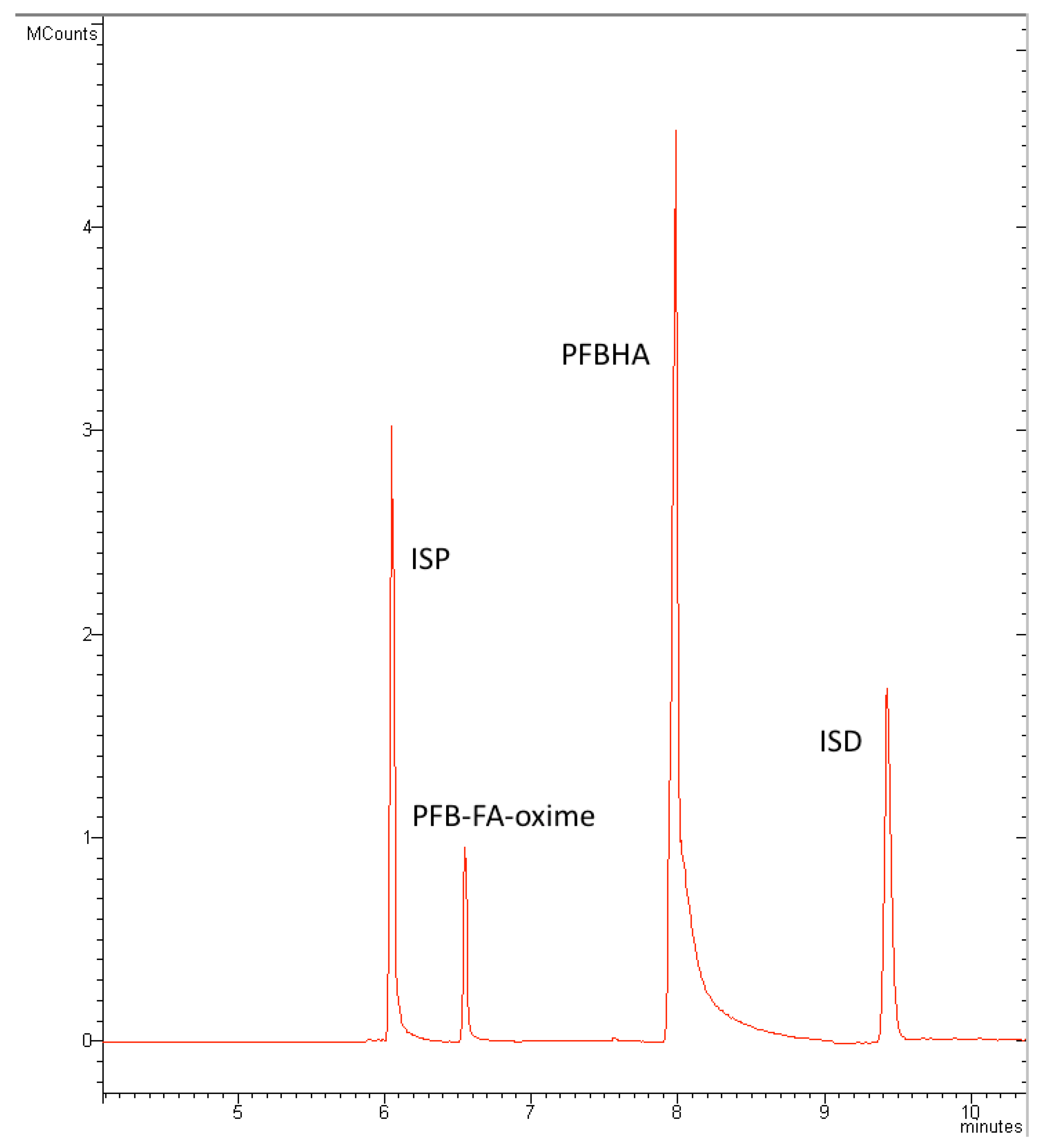 A New Perspective on SPME and SPME Arrow: Formaldehyde Determination by ...